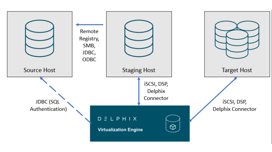 Requirements for SQL Server environments
